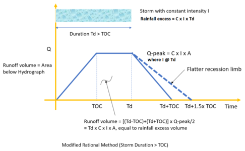 Rational Method and Modified Rational Method – Peak Flow and Hydrograph ...