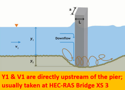 Bridge Scour Analysis By HEC-18 Equations – Local Pier Scour – RASHMS.COM