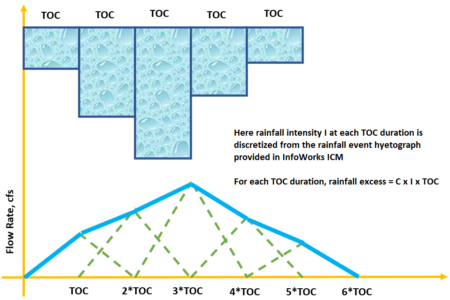 Rational Method and Modified Rational Method – Peak Flow and Hydrograph ...