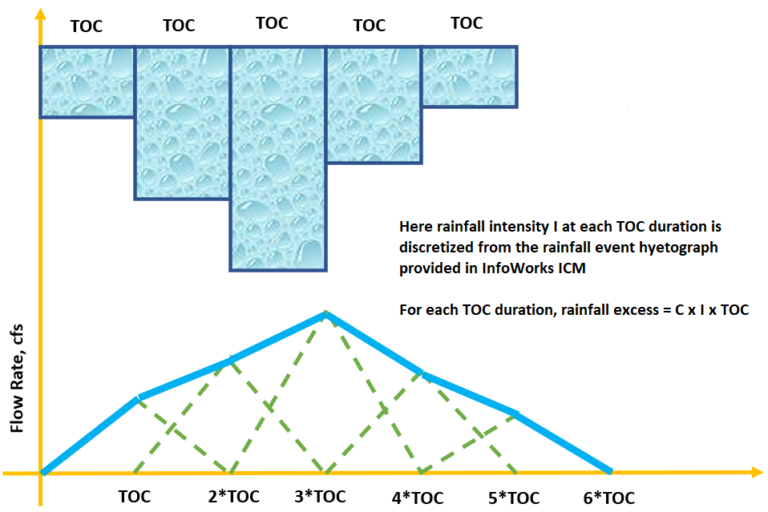 Rational Method and Modified Rational Method – Peak Flow and Hydrograph ...