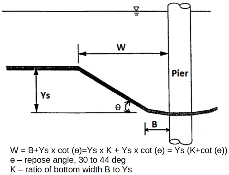 Bridge Scour Analysis By HEC-18 Equations – Local Pier Scour – RASHMS.COM
