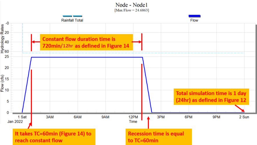 Modified Rational Method Application in HydroCAD and XPSWMM