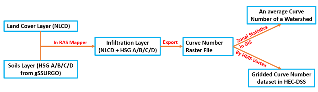 Create A Curve Number Raster File From Infiltration Layer In Ras Mapper Rashmscom