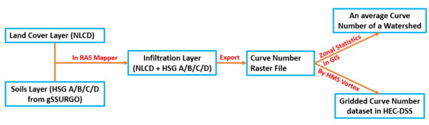Create A Curve Number Raster File From Infiltration Layer In Ras Mapper Rashmscom