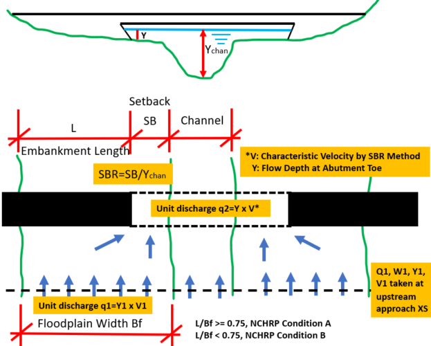 Bridge Scour Analysis By HEC-18 Equations – Local Abutment Scour (1 of ...