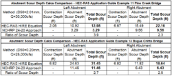 Bridge Scour Analysis By HEC-18 Equations – Local Abutment Scour (2 of 2) – RASHMS.COM
