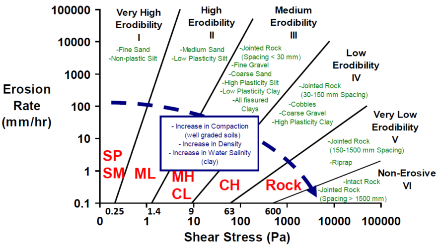 Bridge Scour Analysis By HEC-18 Equations – Contraction Scour (1 of 2 ...