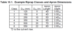Channel Revetment and Culvert Outlet Protection Riprap Design by FHWA ...