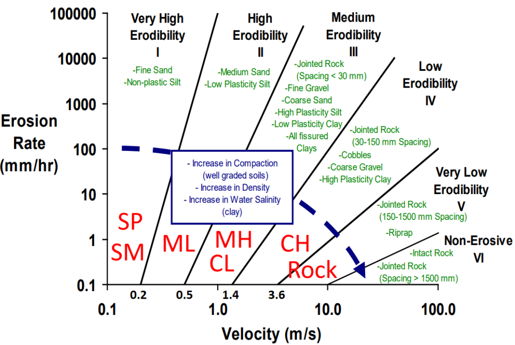 Bridge Scour Analysis By HEC-18 Equations – Local Pier Scour – RASHMS.COM