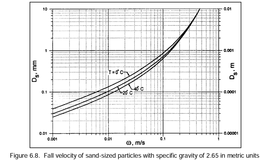 Fall Velocity for Live-bed Contraction Scour Calculation Using HEC-18 ...