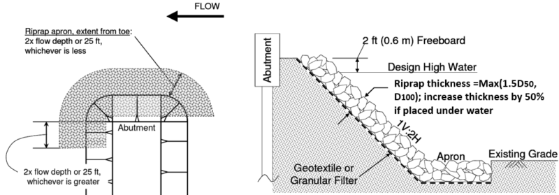 Bridge Pier and Abutment Scour Countermeasure Riprap Design by FHWA Hydraulic Toolbox