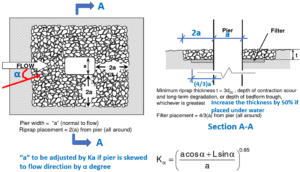 Bridge Pier and Abutment Scour Countermeasure Riprap Design by FHWA ...