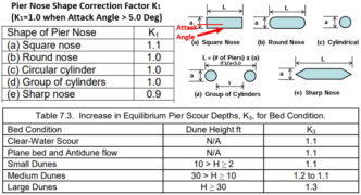 Bridge Scour Analysis By HEC-18 Equations – Local Pier Scour – RASHMS.COM