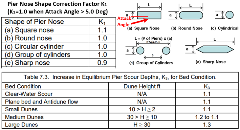 Bridge Scour Analysis By HEC-18 Equations – Local Pier Scour – RASHMS.COM