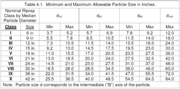 Channel Revetment and Culvert Outlet Protection Riprap Design by FHWA ...