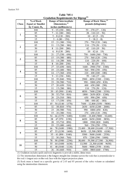 Riprap Density, Porosity, Volume, and Weight – RASHMS.COM