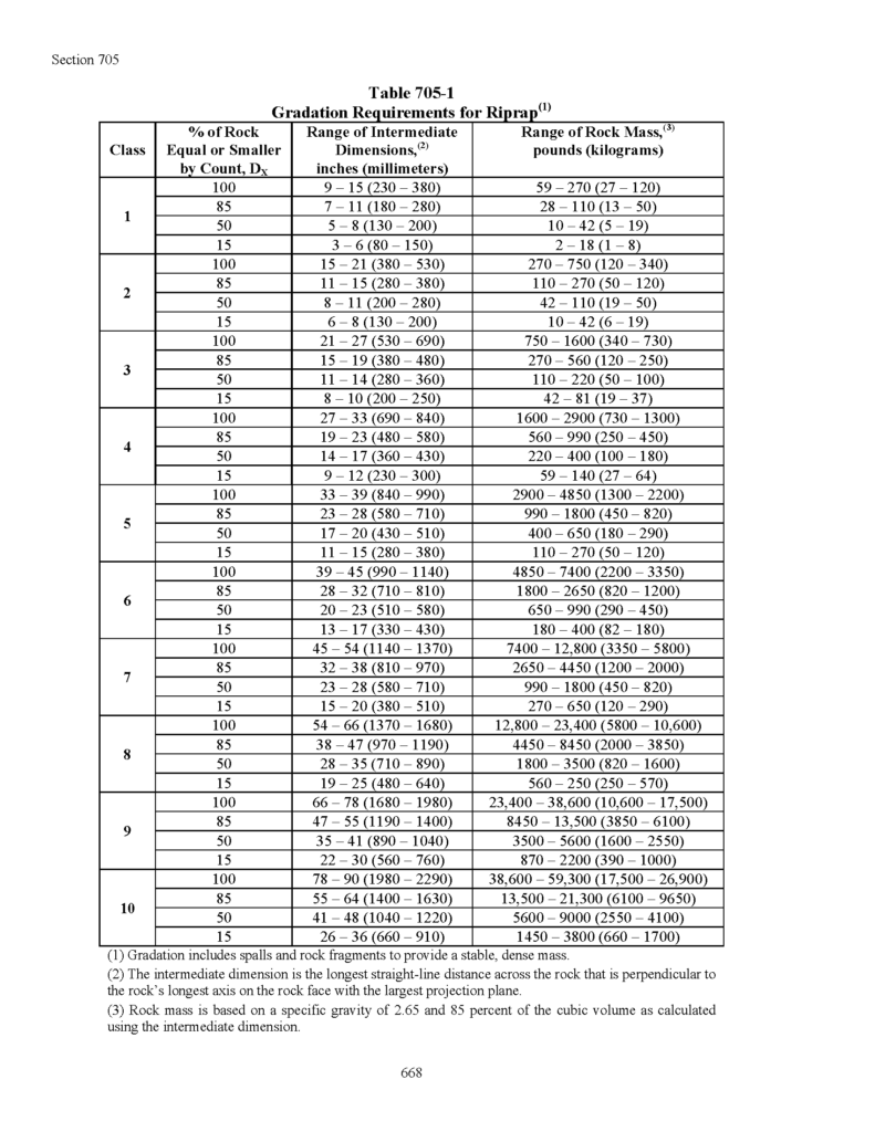 Riprap Density Porosity Volume And Weight RASHMS COM