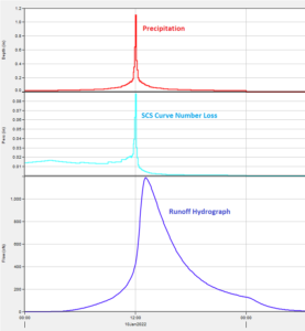 SCS Curve Number Method and Its Application in HEC-HMS, XPSWMM, and ...