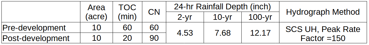 Design A Detention Basin Using SCS Hydrology in HydroCAD – RASHMS.COM