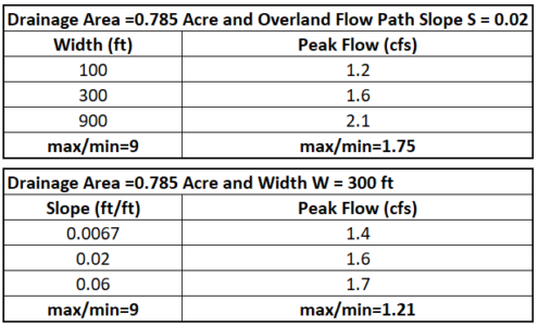 SWMM Nonlinear Reservoir Runoff Method and Its Application in XPSWMM ...