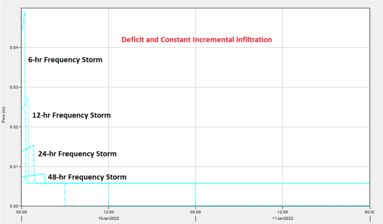 “Nested” Frequency Storms in HEC-HMS with Different Durations – RASHMS.COM