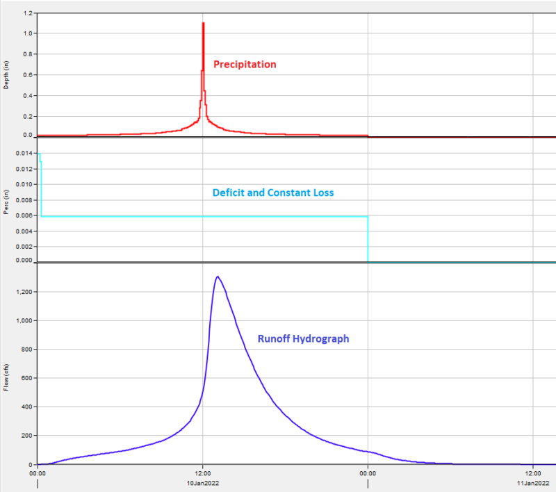 Deficit and Constant Loss Infiltration Method and Parameter Estimation ...