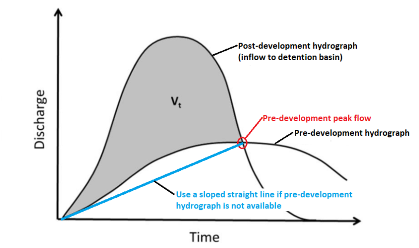 Design A Detention Basin Using Modified Rational Method in HydroCAD (1 ...