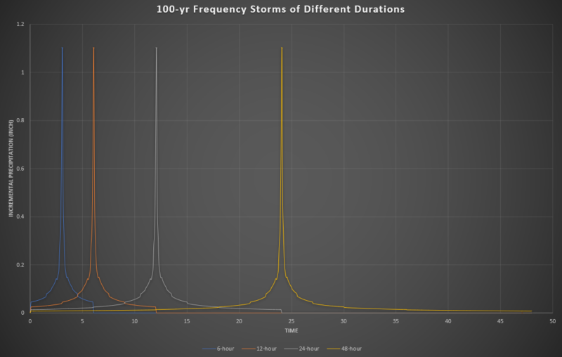 “Nested” Frequency Storms in HEC-HMS with Different Durations – RASHMS.COM
