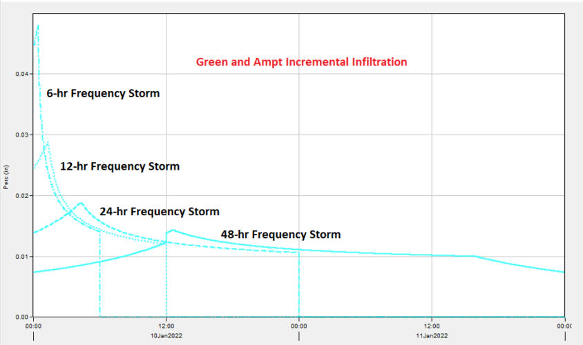 “Nested” Frequency Storms in HEC-HMS with Different Durations – RASHMS.COM
