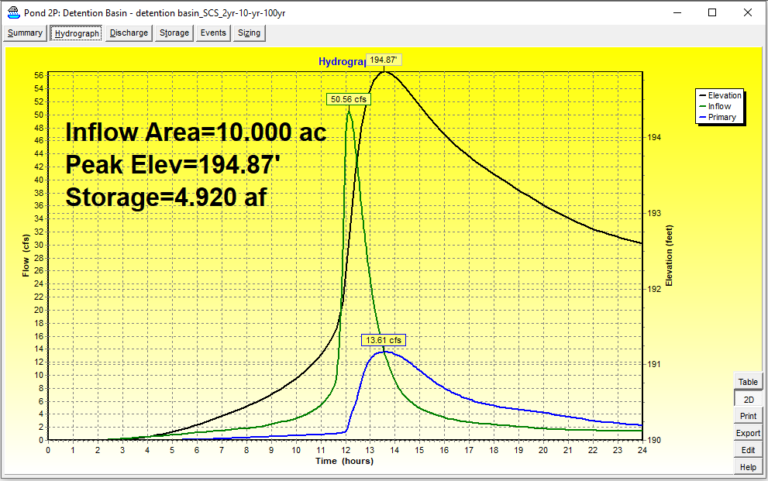 Design A Detention Basin Using Scs Hydrology In Hydrocad Rashms Com
