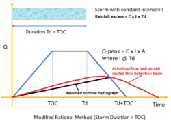 Rational Method and Modified Rational Method – Peak Flow and Hydrograph ...