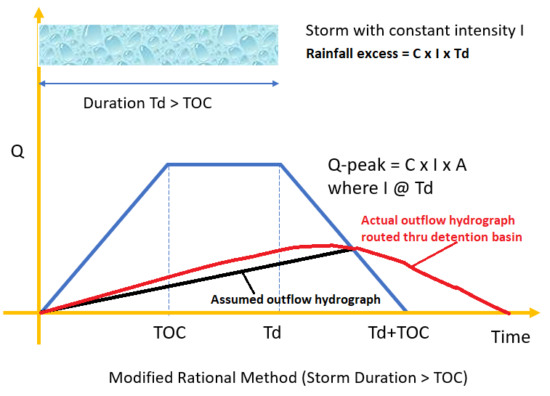 Rational Method and Modified Rational Method – Peak Flow and Hydrograph ...