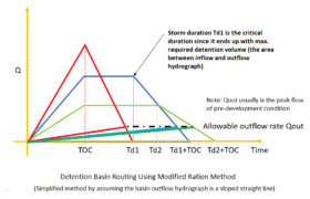 Rational Method and Modified Rational Method – Peak Flow and Hydrograph ...