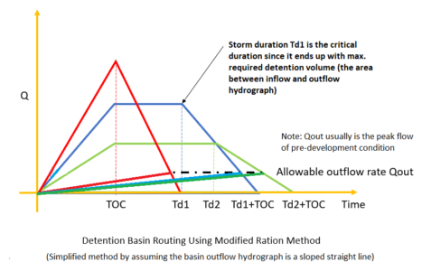 Rational Method and Modified Rational Method – Peak Flow and Hydrograph ...