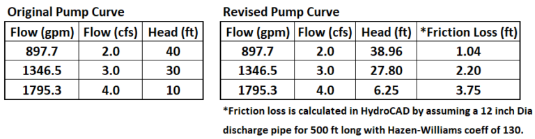 Model A Pump Station in HEC-RAS, HydroCAD, XPSWMM, and HEC-HMS – RASHMS.COM