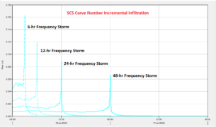 “Nested” Frequency Storms in HEC-HMS with Different Durations – RASHMS.COM