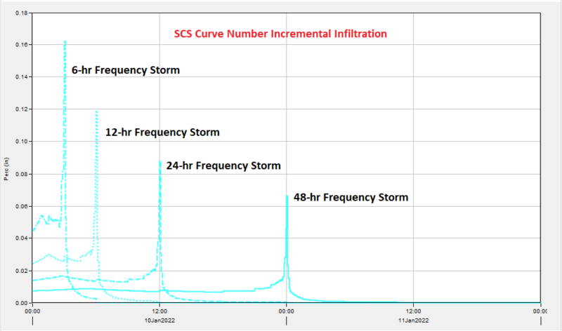 “Nested” Frequency Storms in HEC-HMS with Different Durations – RASHMS.COM