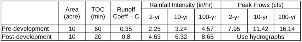 Design A Detention Basin Using Modified Rational Method in HydroCAD (1 ...