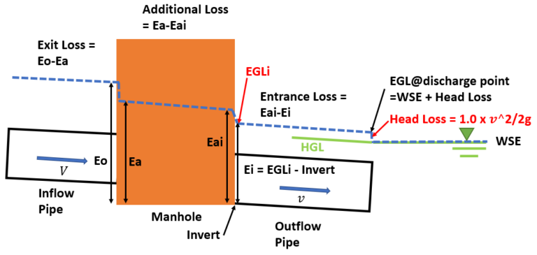 Pipe Entrance Loss And Exit Loss Coefficients In A Manhole For Modeling ...