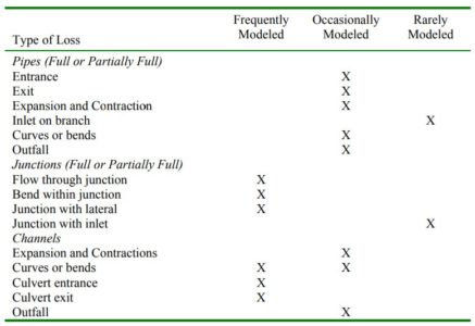 Pipe Entrance Loss And Exit Loss Coefficients In A Manhole For Modeling ...