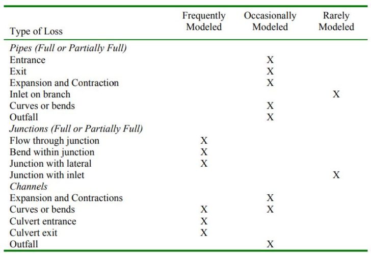 Pipe Entrance Loss And Exit Loss Coefficients In A Manhole For Modeling ...