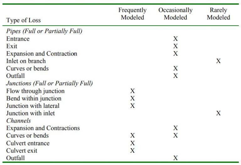 Pipe Entrance Loss And Exit Loss Coefficients In A Manhole For Modeling ...