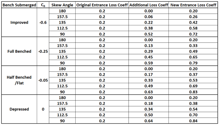 Pipe Entrance Loss And Exit Loss Coefficients In A Manhole For Modeling ...