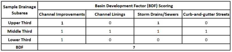 Basin Development Factor (BDF) and Its Application in Urban Hydrology ...