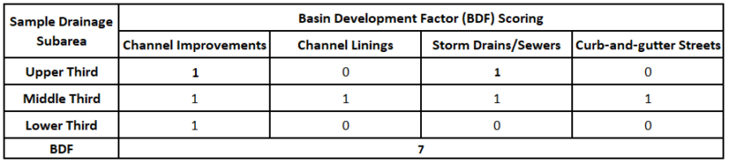 Basin Development Factor (BDF) and Its Application in Urban Hydrology ...