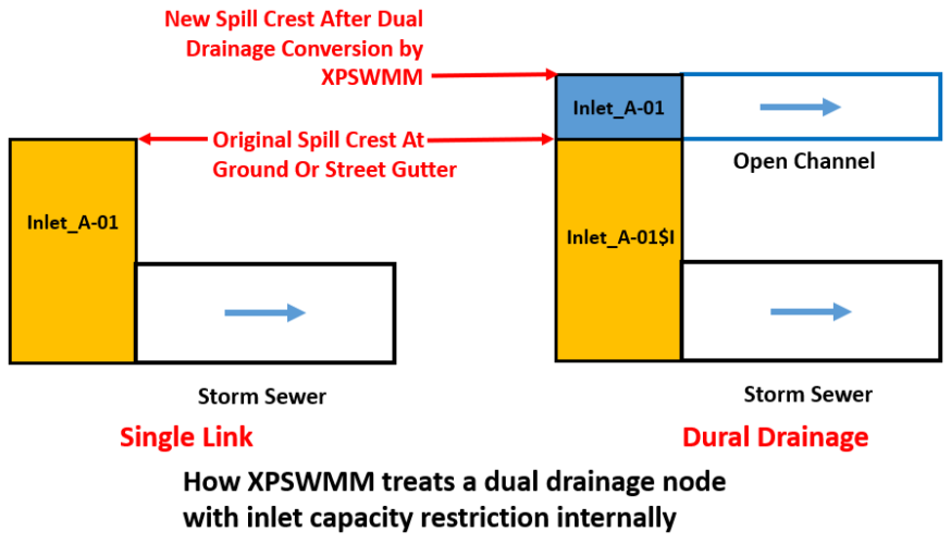 Node Flooding and Ponding, Overland/Street Flow In 1D XPSWMM Modeling ...