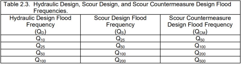 Bridge Pier and Abutment Scour Countermeasure Riprap Design by FHWA ...
