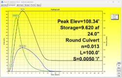 Malcom Small Watershed Hydrograph Method and Its Application in ...