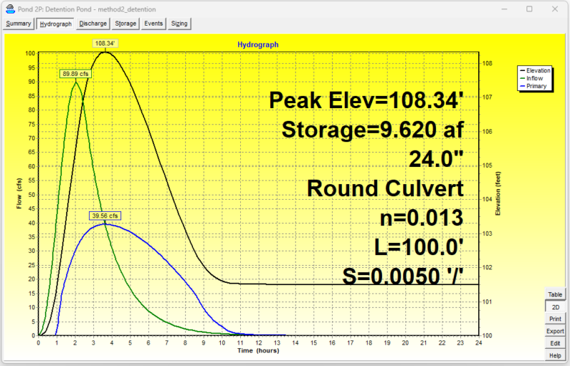 Malcom Small Watershed Hydrograph Method and Its Application in ...