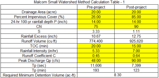 Malcom Small Watershed Hydrograph Method and Its Application in ...